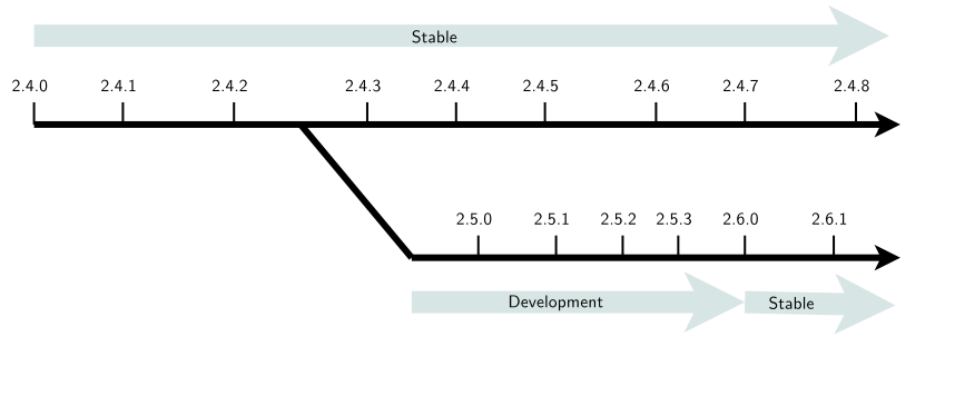 Linux Versioning Scheme And Development Process · Embeddedsystem 1026