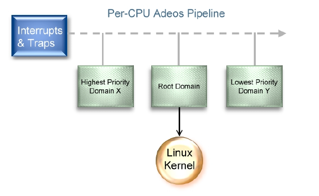 Xenomai · EmbeddedSystem