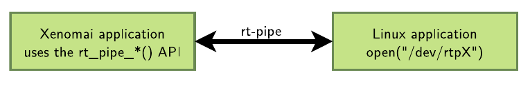 Xenomai · EmbeddedSystem